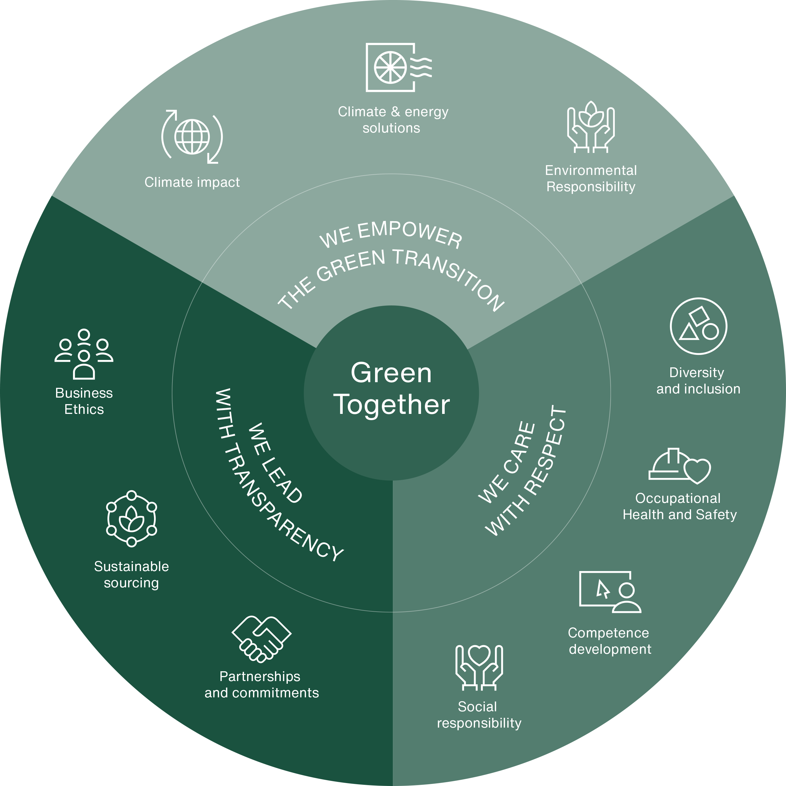 Sustainability in Solar is when we are green together